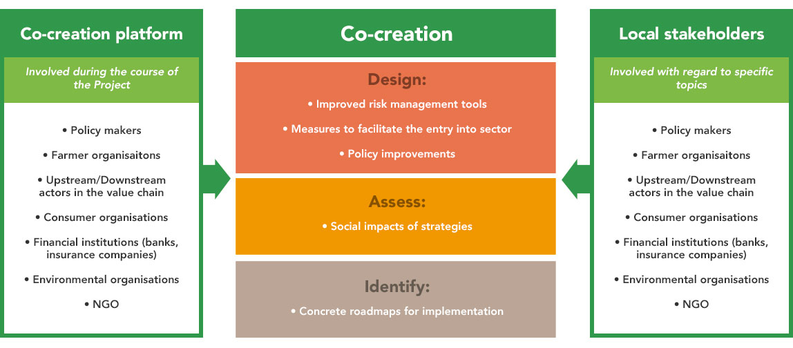 Co-creation platform — SURE Farm