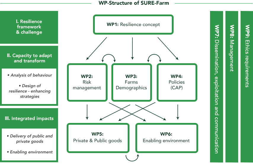 The project — SURE Farm